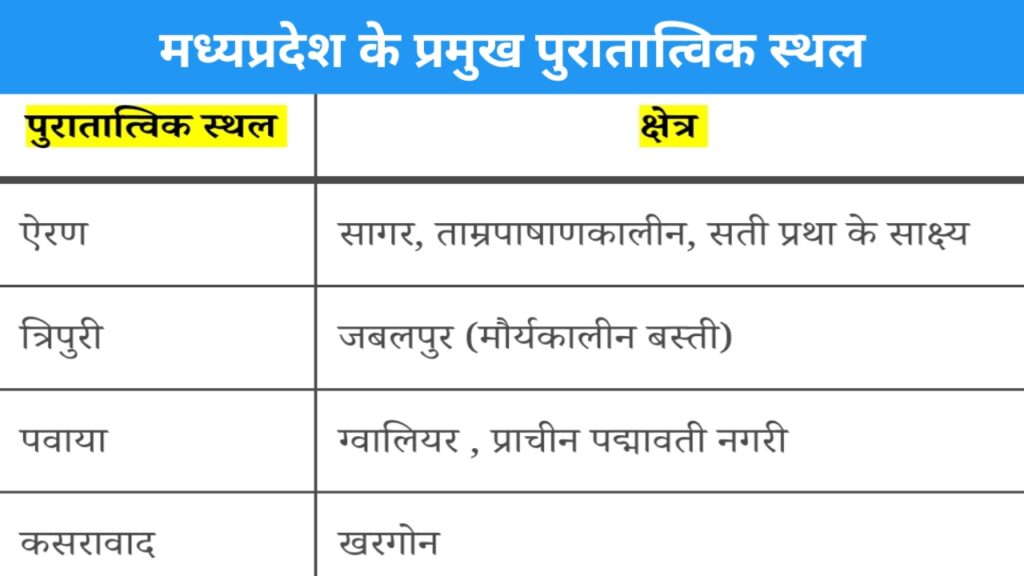 मध्य प्रदेश के पुरातात्विक स्थल | MP Ke Puratatvik Sthal in Hindi - Gk ...