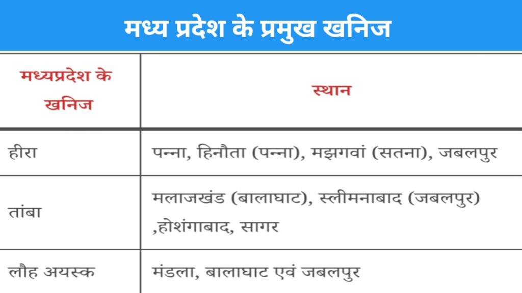 मध्य प्रदेश मे पाए जाने वाले प्रमुख खनिजों की सूची | Madhya Pradesh ke ...